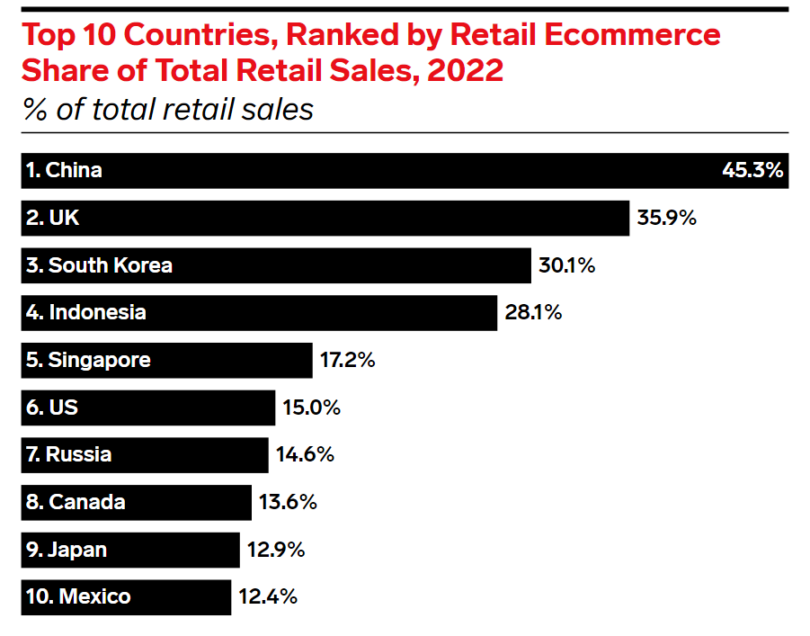 130+ eCommerce Stats You Need to Know
