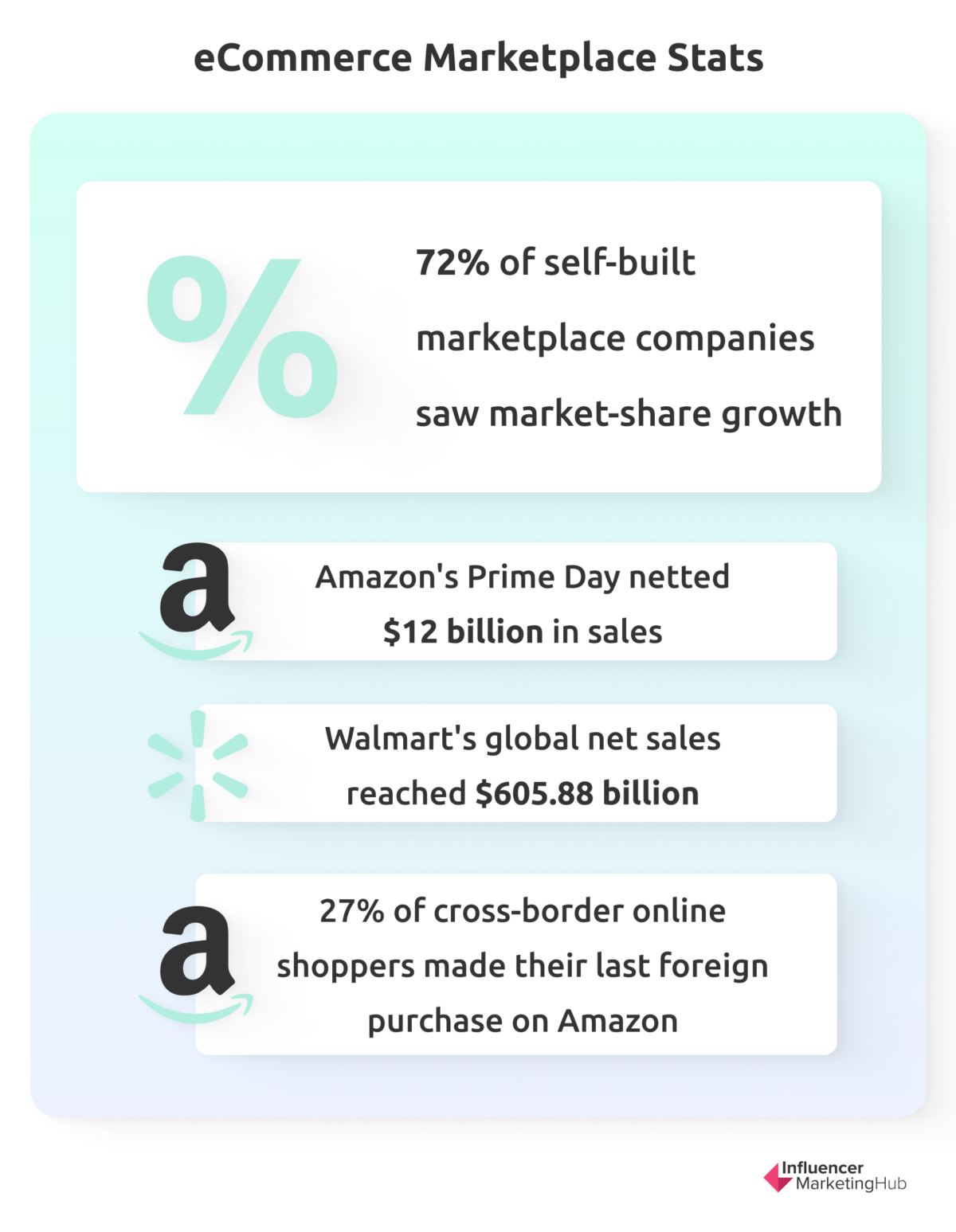Key 40+ eCommerce Stats That will Blow your Mind in 2023 (UPDATED)