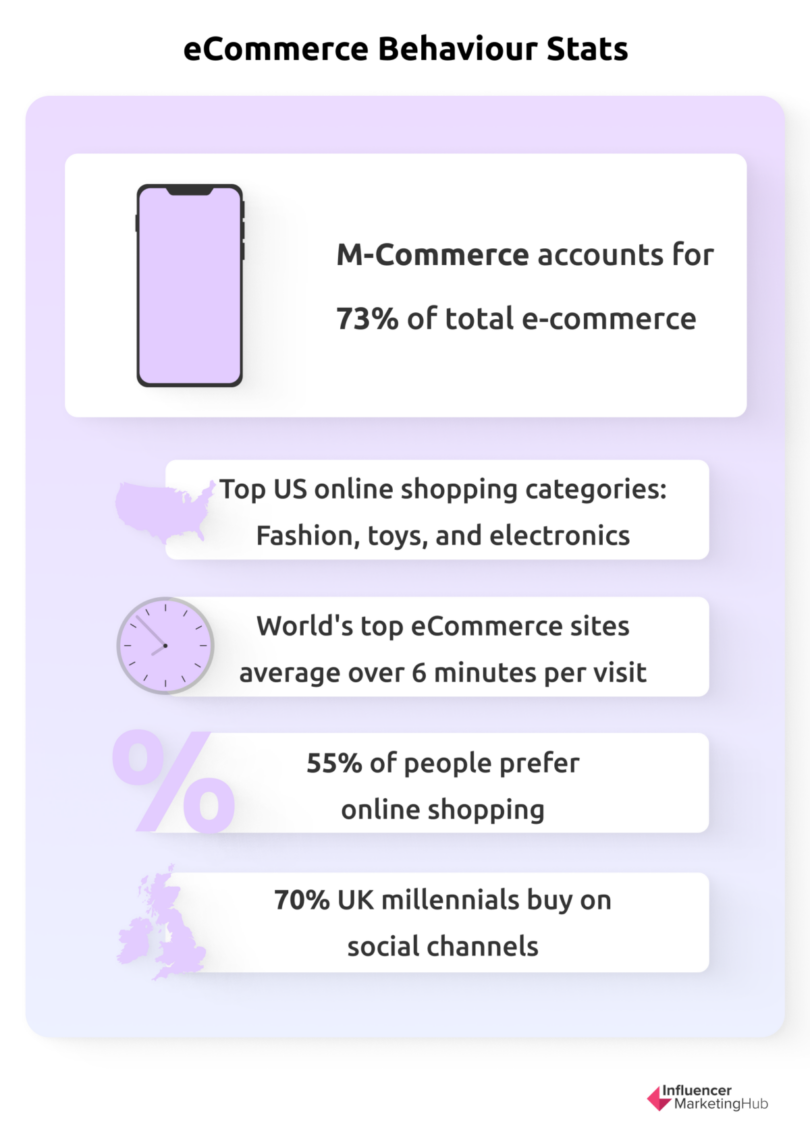 Key 40+ eCommerce Stats That will Blow your Mind in 2023 (UPDATED)