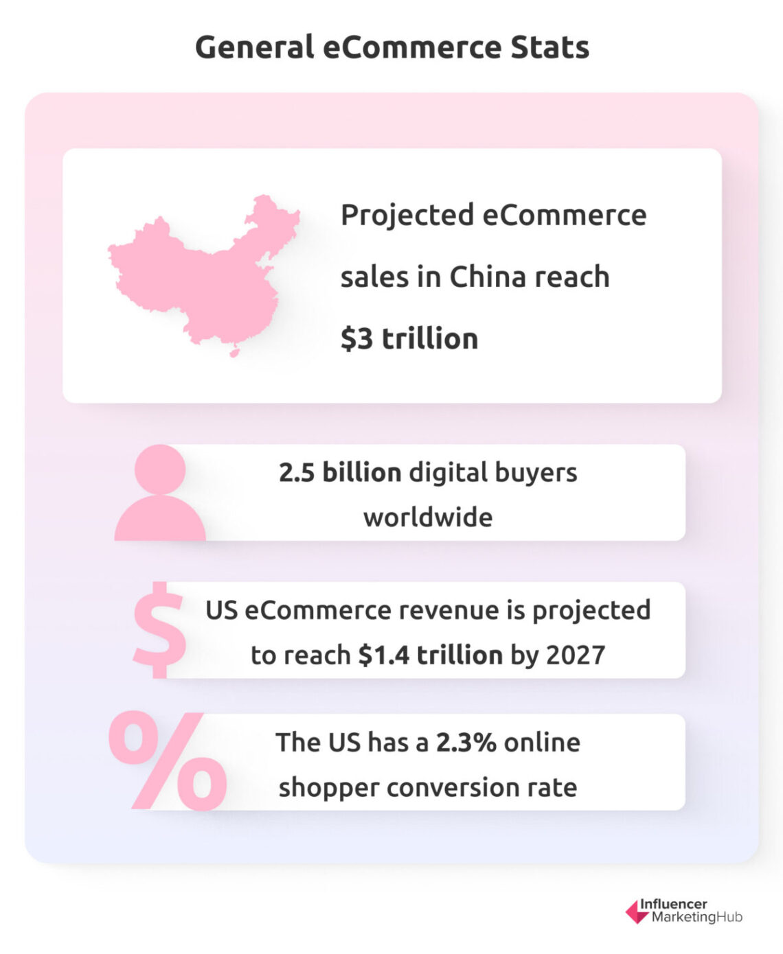 Key 40+ eCommerce Stats That will Blow your Mind in 2023 (UPDATED)