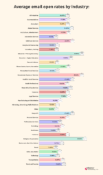 Average Email Open Rates by Industry (2022)
