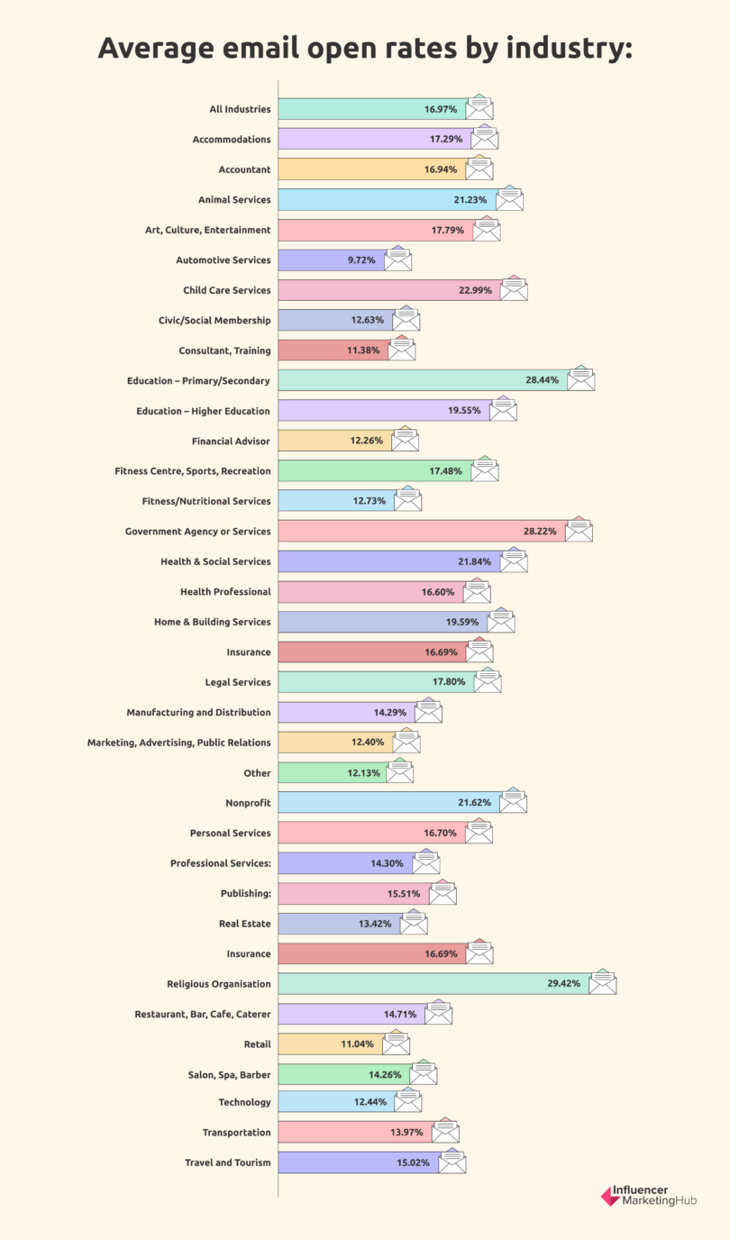 Average Email Open Rates by Industry (2022)