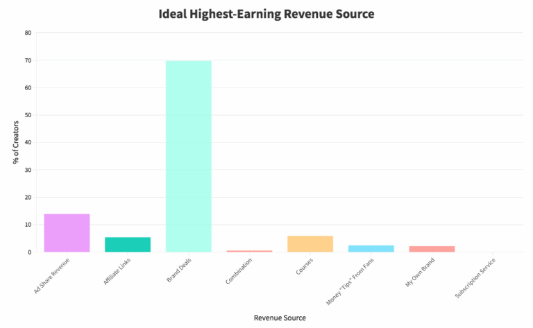 Creator Earnings: Benchmark Report 2021