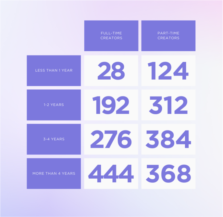 Creator Earnings: Benchmark Report 2023