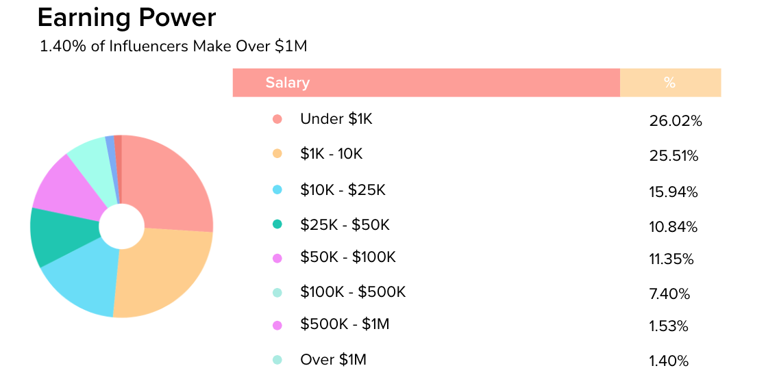 Creator Earnings: Benchmark Report 2022