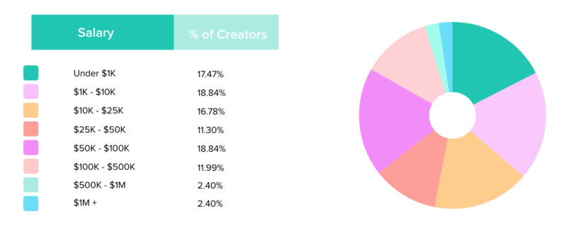 Creator Earnings: Benchmark Report 2022
