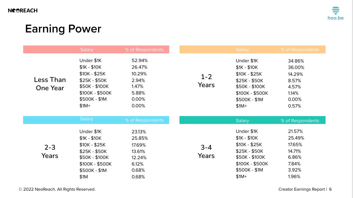 Creator Earnings: Benchmark Report 2022