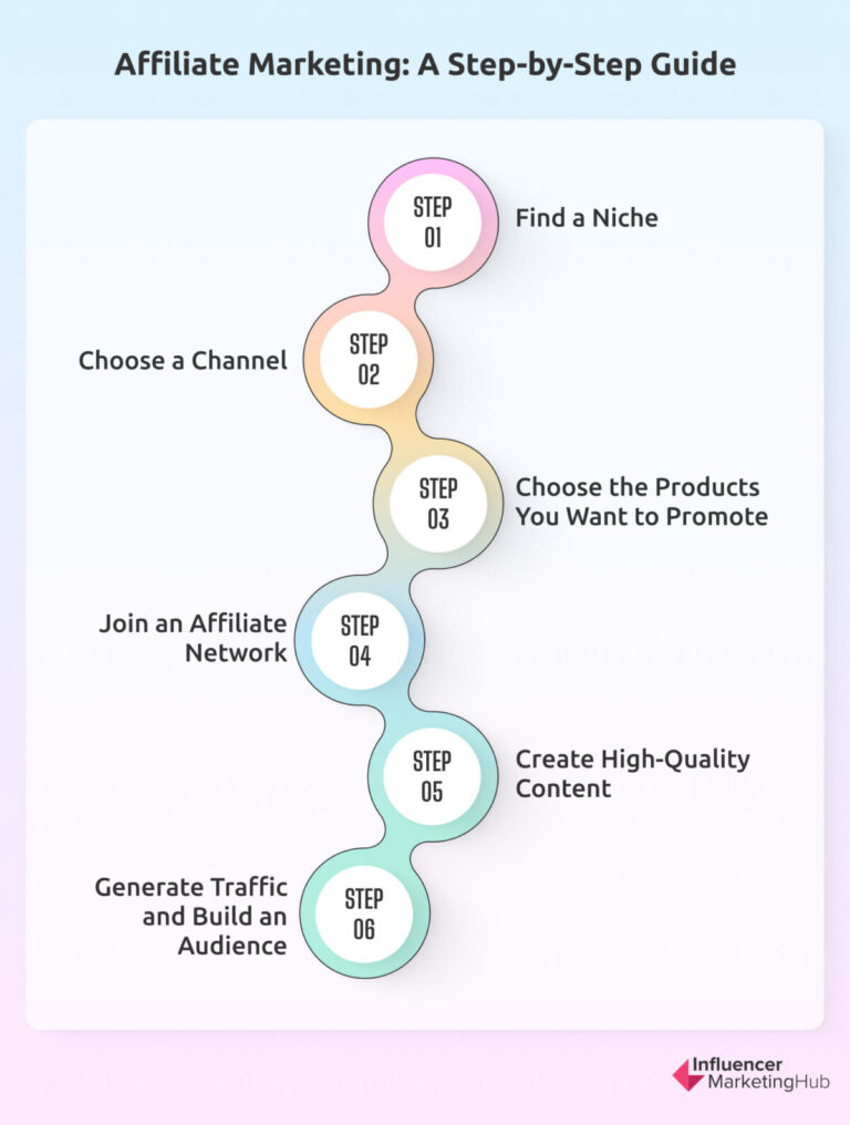 The Ultimate Guide to Affiliate Marketing in 2024