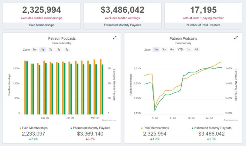24 Patreon Statistics for 2024: Revenue, Earnings, and Creator Data