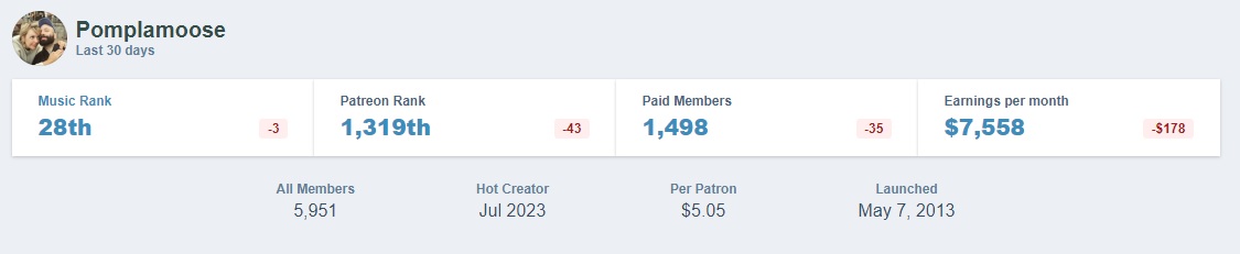 24 Patreon Statistics for 2024: Revenue, Earnings, and Creator Data