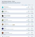 24 Patreon Statistics for 2024: Revenue, Earnings, and Creator Data