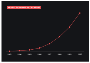 Patreon Statistics – Revenue, Users and More [2021]