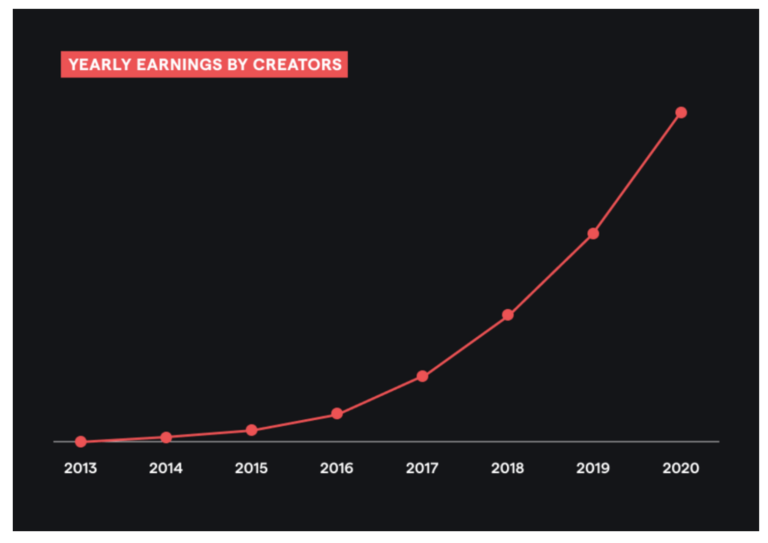 Patreon Statistics – Revenue, Users and More [2021]