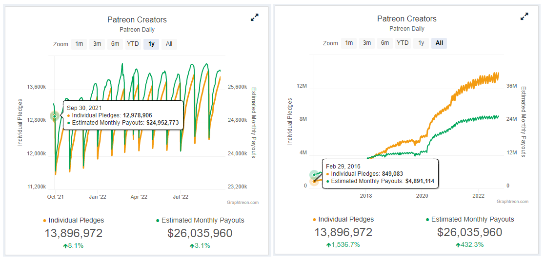 25 Patreon Statistics You Need to Know