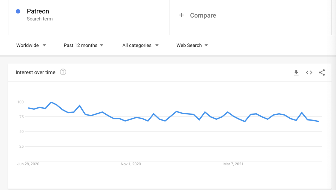 Patreon Statistics – Revenue, Users and More [2021]