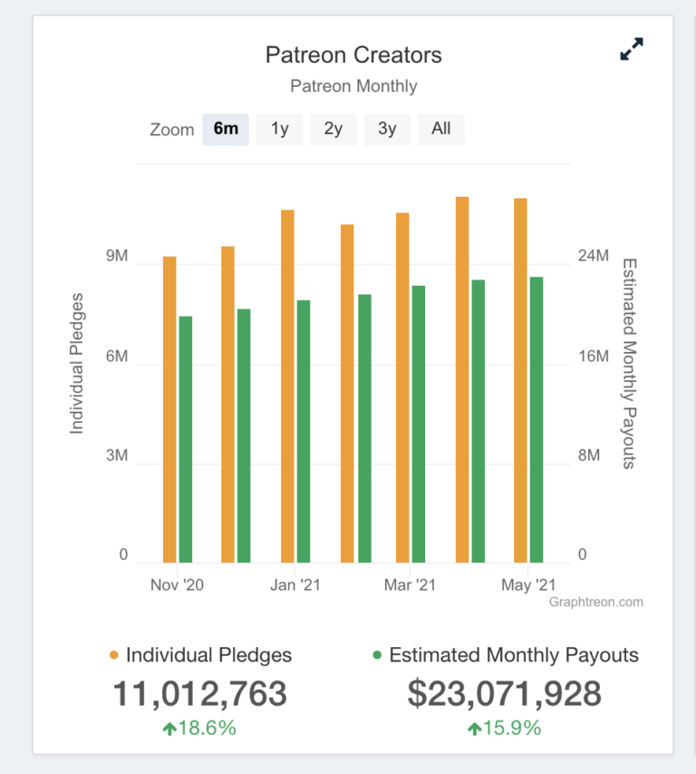 Patreon Statistics – Revenue, Users and More [2021]