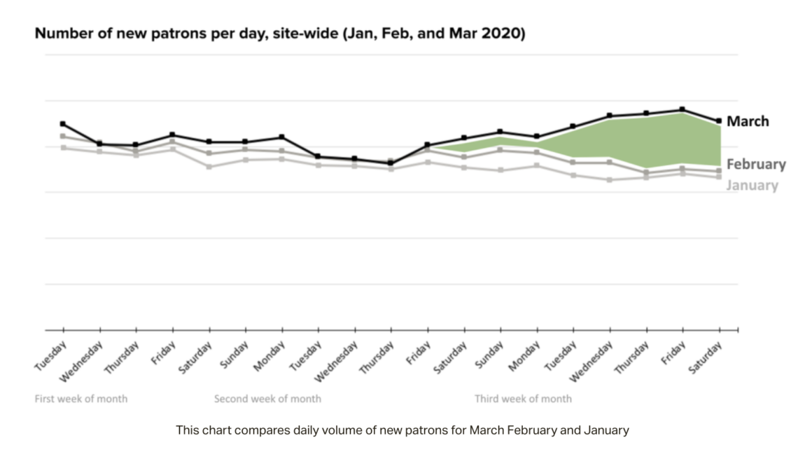 Patreon Statistics – Revenue, Users and More [2021]