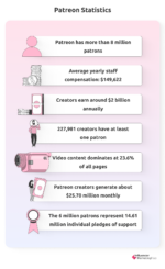 Patreon Statistics: Users, Revenue, Top Categories and More (July 2023)