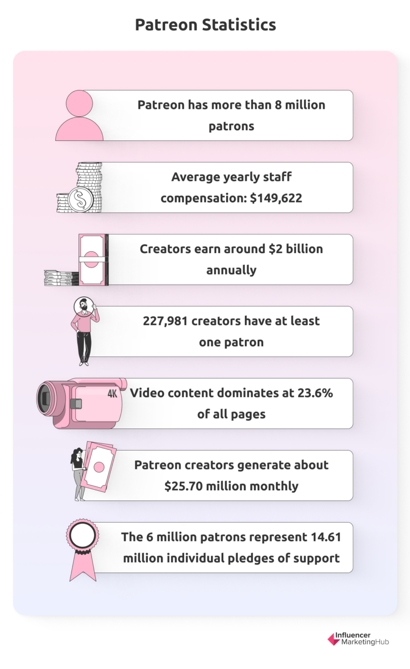 Patreon Statistics: Users, Revenue, Top Categories and More (July 2023)