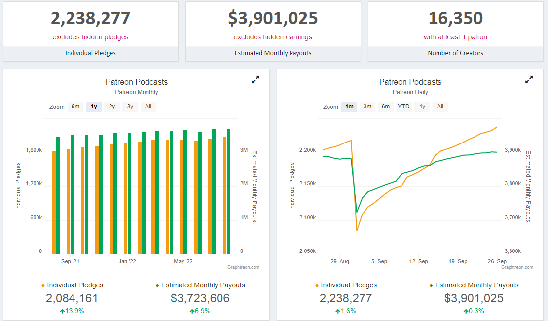 17 Patreon Statistics You Need to Know