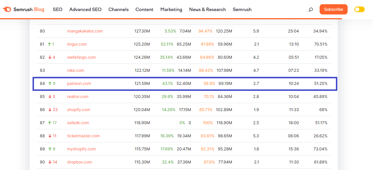 25 Patreon Statistics You Need to Know
