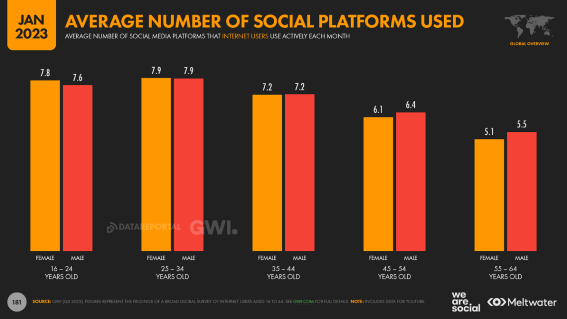 16 Real Social Media Addiction Stats You Should Pay Attention to
