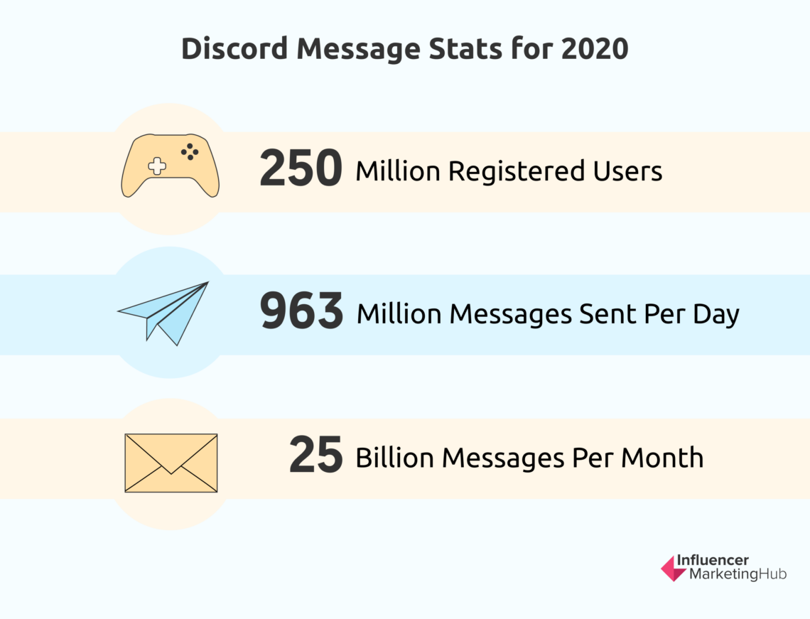 Discord Statistics: Revenue, Users & More