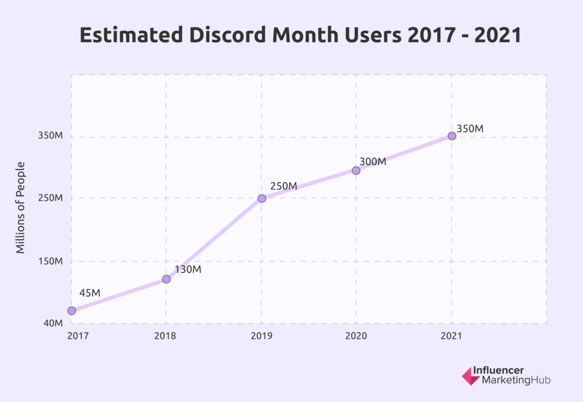 The Latest Discord Statistics: Servers, Revenue, Data, and More