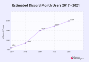 The Latest Discord Statistics: Servers, Revenue, Data, and More