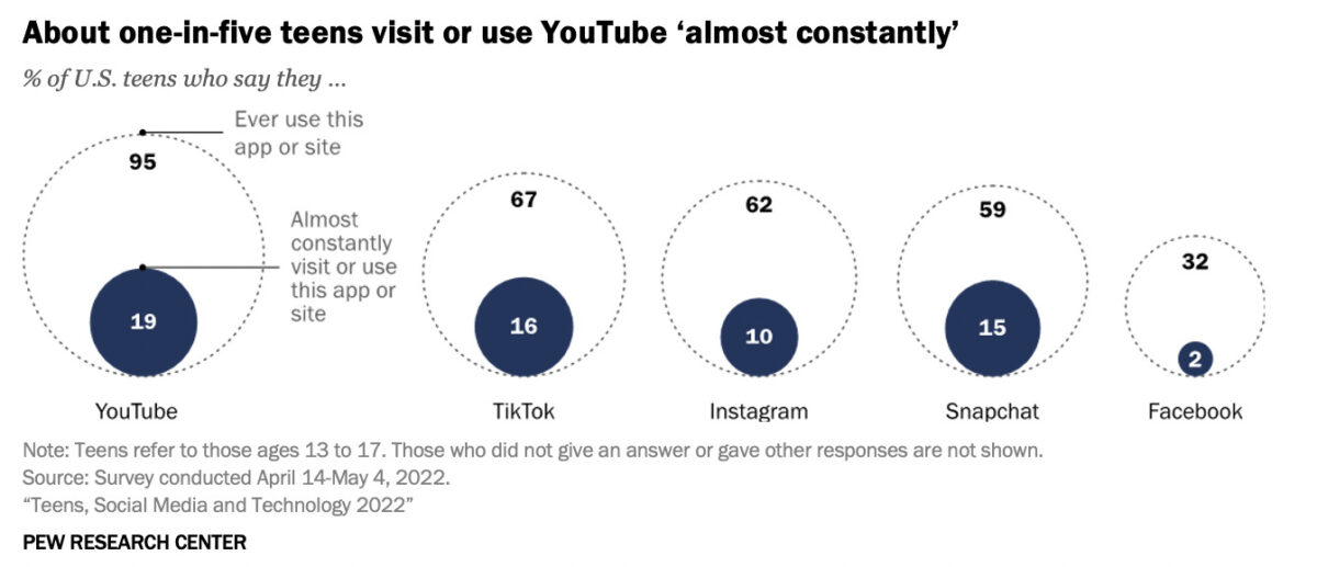16 Real Social Media Addiction Stats You Should Pay Attention to