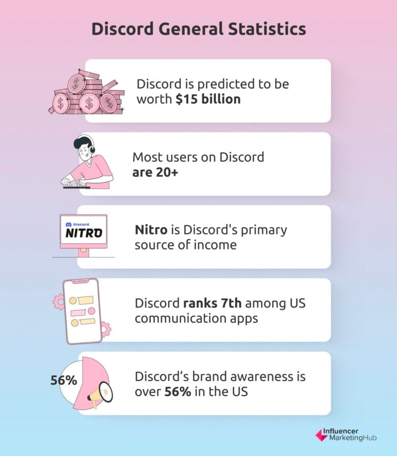 The Latest Discord Statistics: Servers, Revenue, Data, and More