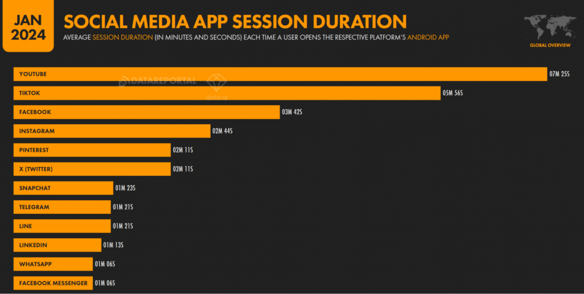 Worldwide Social Media Addiction Statistics in 2024