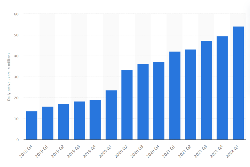 55 Amazing Roblox Statistics Revenue, Usage & Growth Stats