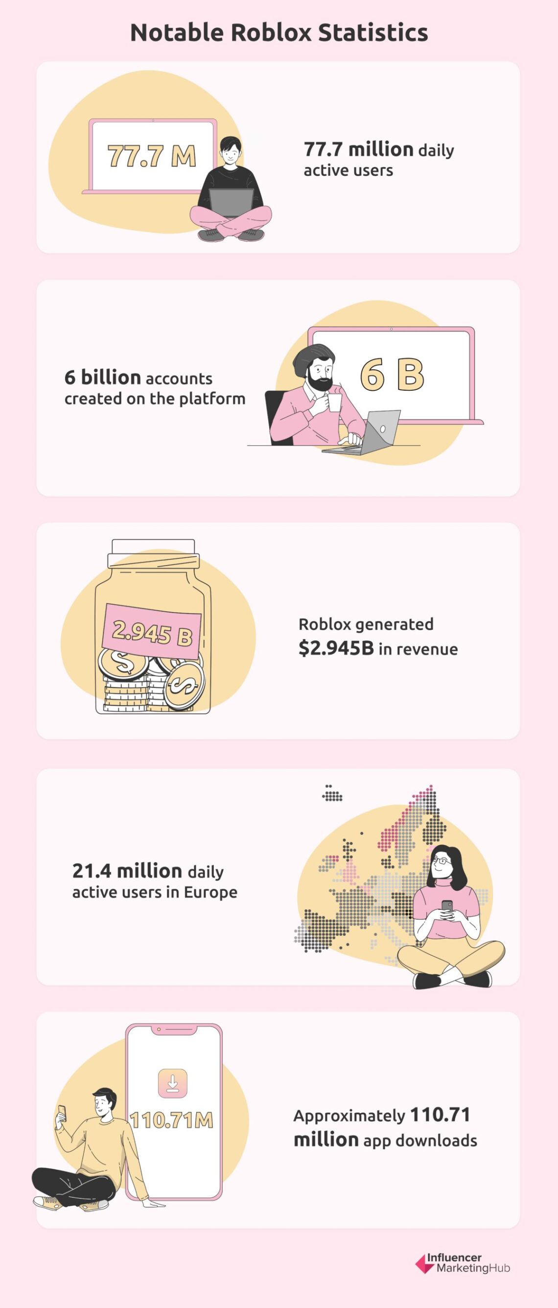 49 Roblox Statistics for 2024: Revenue, Usage & Growth Stats