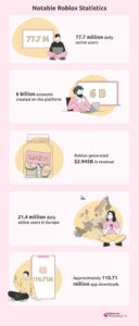 49 Roblox Statistics for 2024: Revenue, Usage & Growth Stats