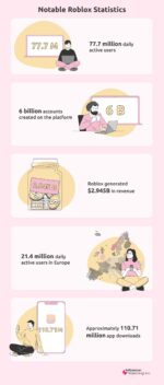 49 Roblox Statistics for 2024: Revenue, Usage & Growth Stats