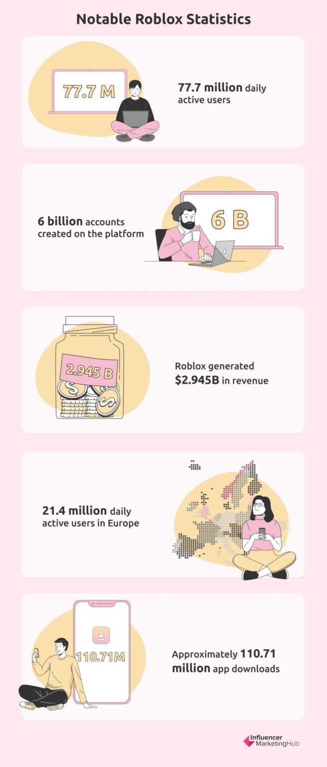 49 Roblox Statistics for 2024: Revenue, Usage & Growth Stats