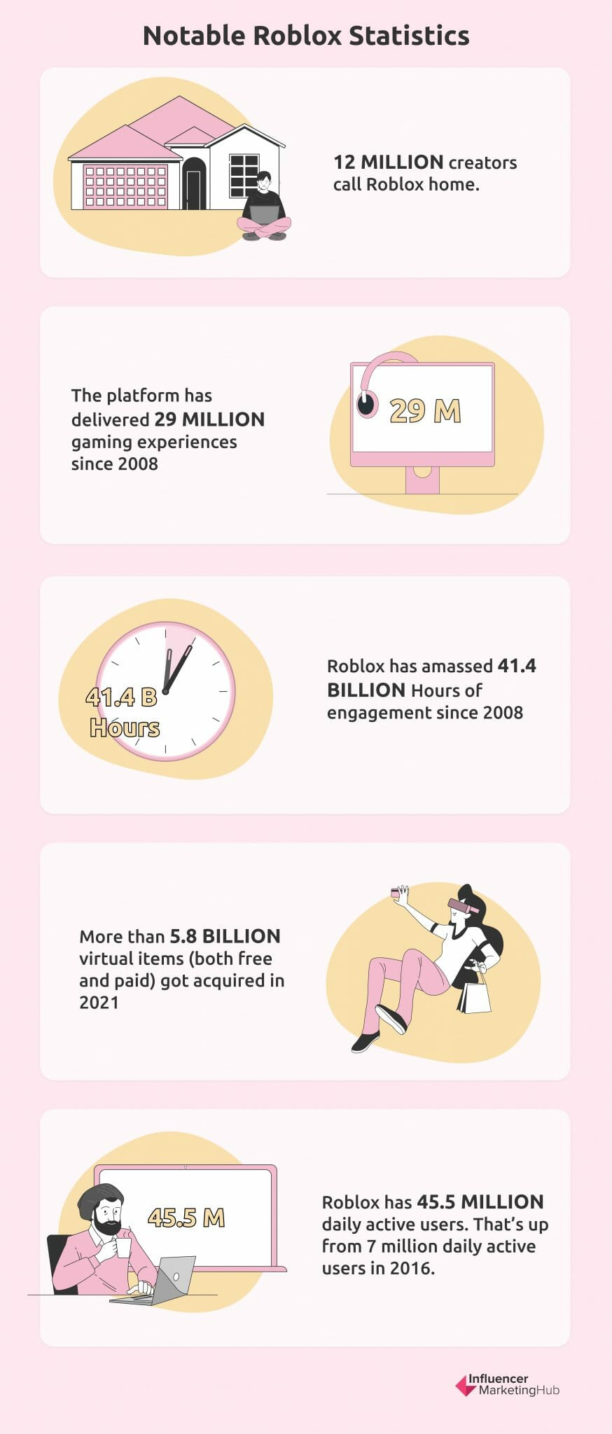 55 Amazing Roblox Statistics Revenue, Usage & Growth Stats