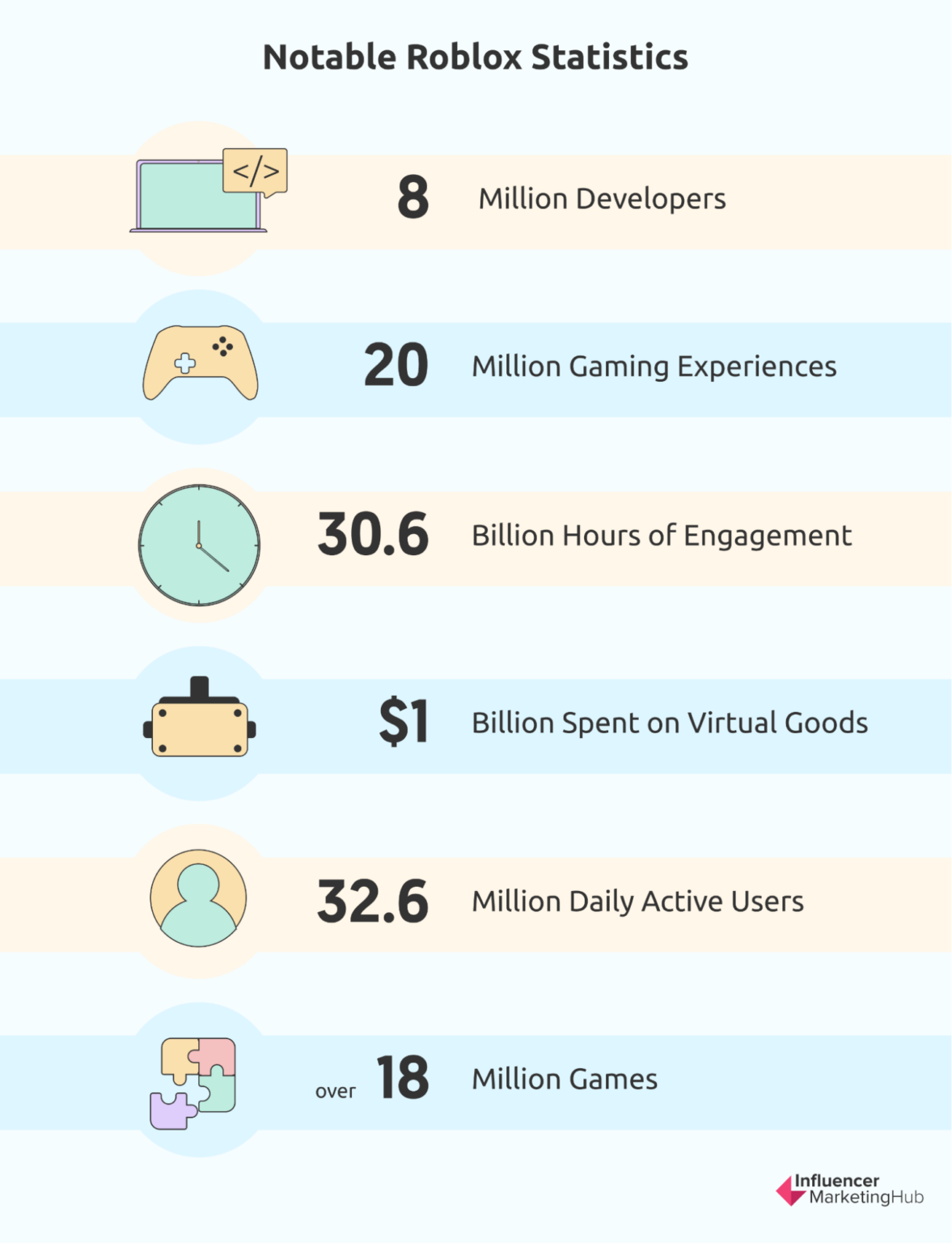 56 Amazing Roblox Statistics: Revenue, Usage & Growth Stats