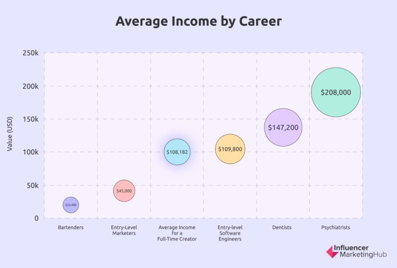 An In-Depth Look at Influencer Earnings Versus The Ordinary Joe Soap