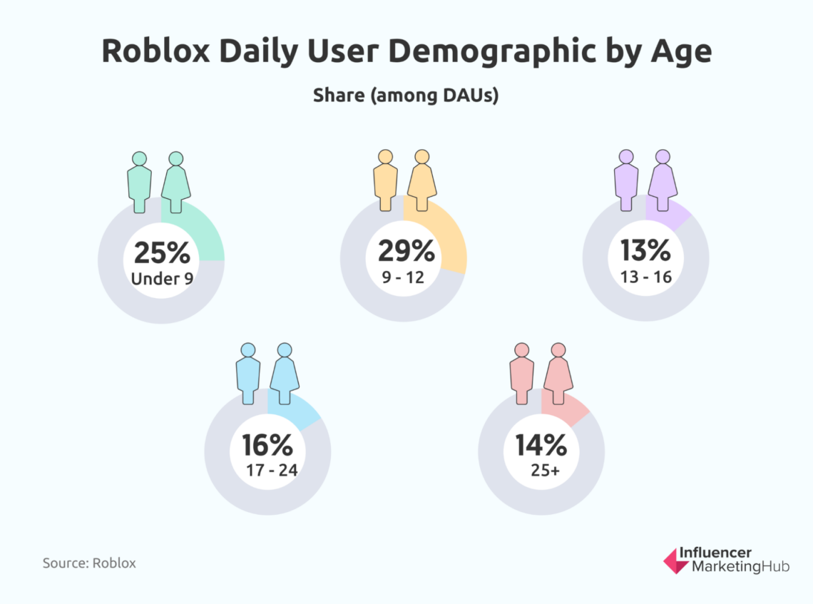 56 Amazing Roblox Statistics: Revenue, Usage & Growth Stats