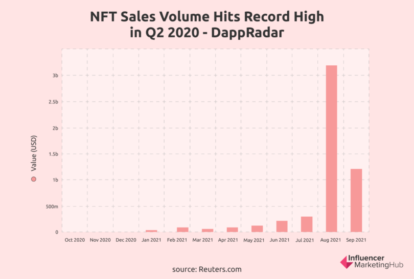 NFTs Statistics - Sales, Trends and More [2022]