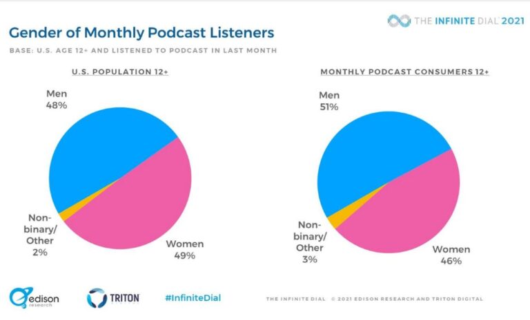 20 Podcast Statistics You Should Know in 2022