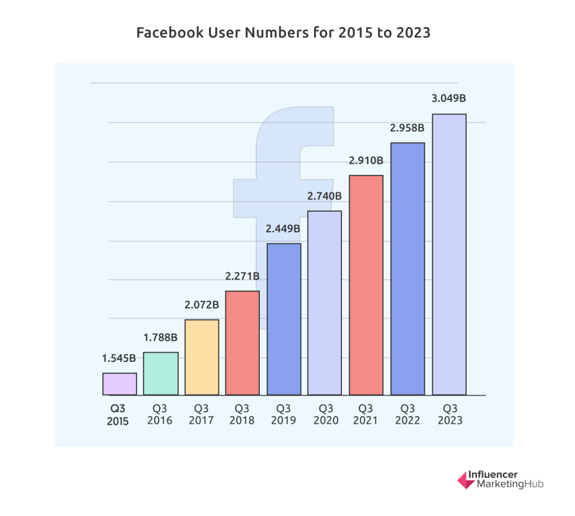 Social Media Marketing Benchmark Report 2024