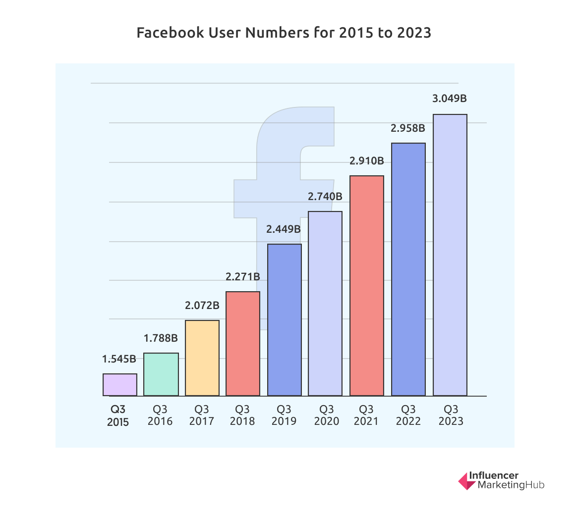Social Media Marketing Benchmark Report 2024