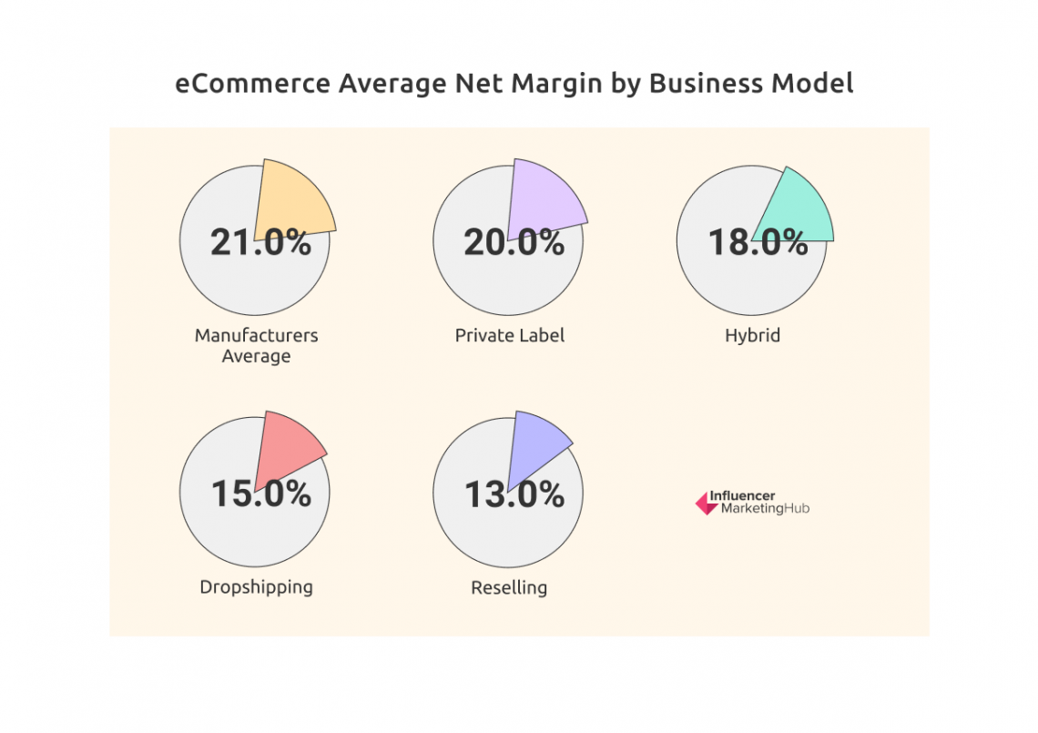eCommerce Benchmark Report 2022