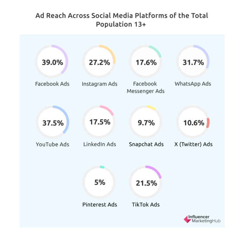 Social Media Marketing Benchmark Report 2024