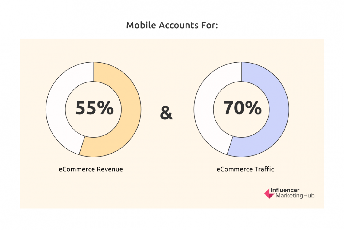 eCommerce Benchmark Report 2022