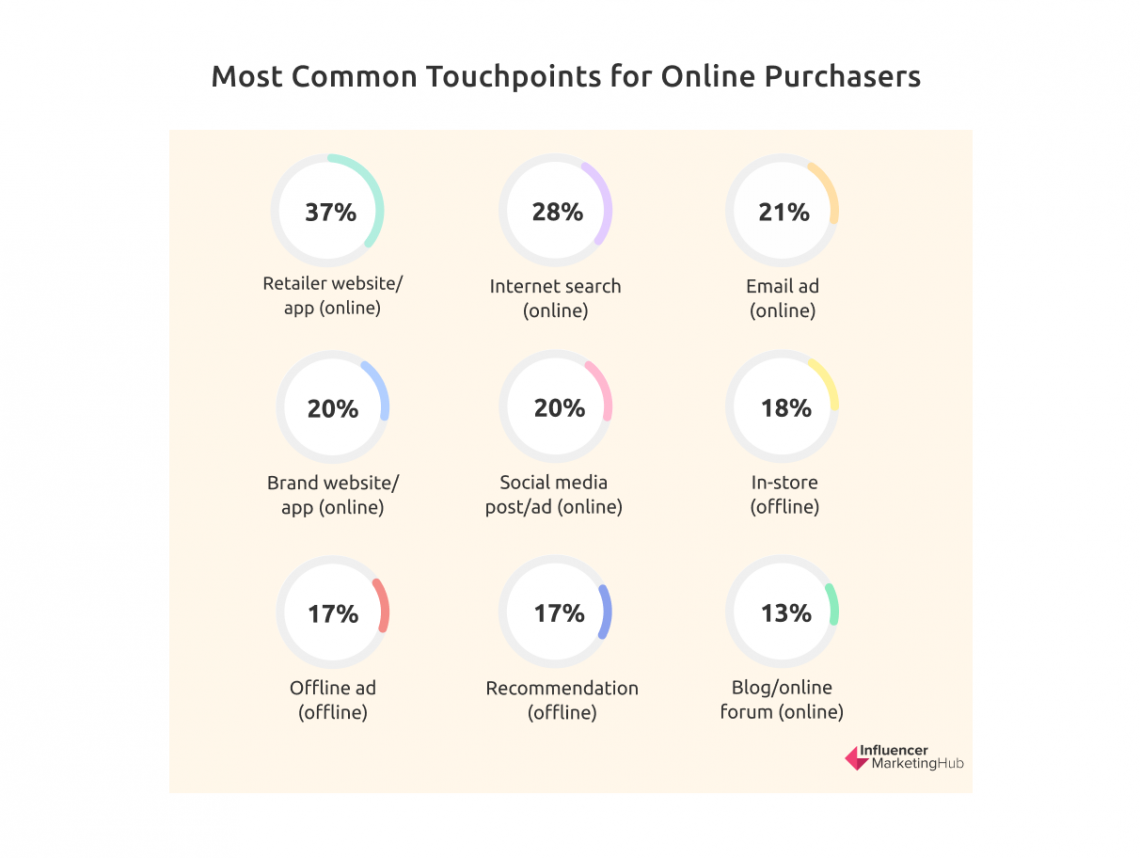 eCommerce Benchmark Report 2022
