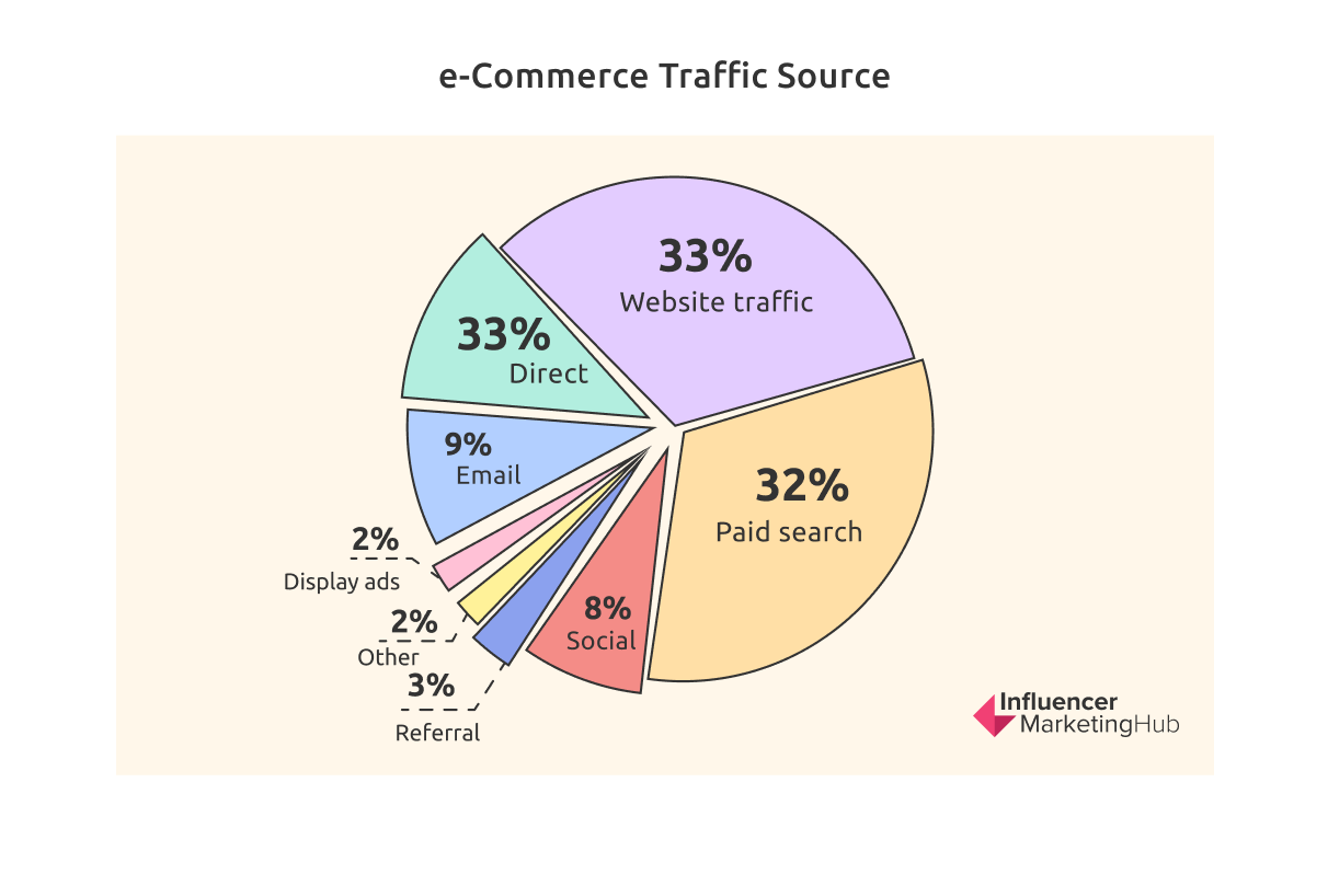 eCommerce Benchmark Report 2022
